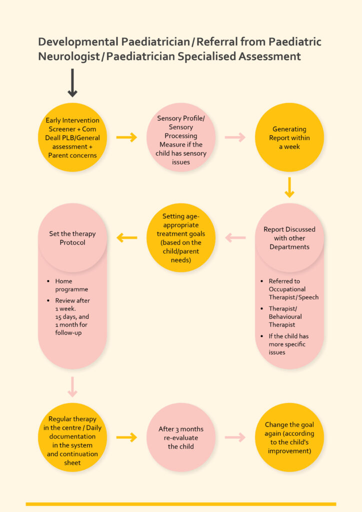 Early Intervention - The Fernandez Child Development Centre